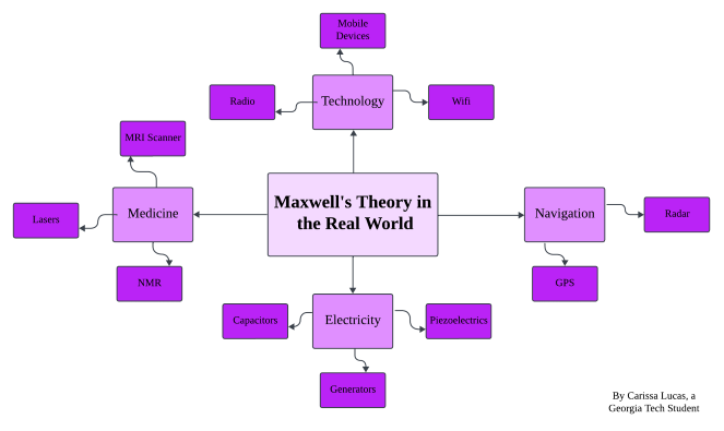 Maxwell's Electromagnetic Theory - Physics Book