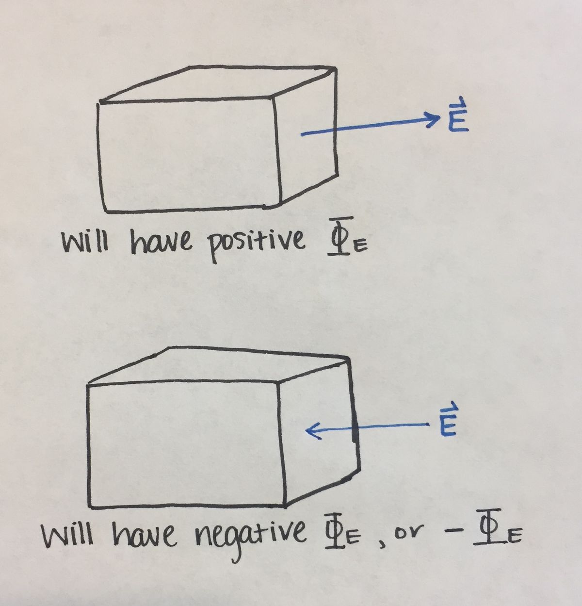 Gauss's Flux Theorem - Physics Book