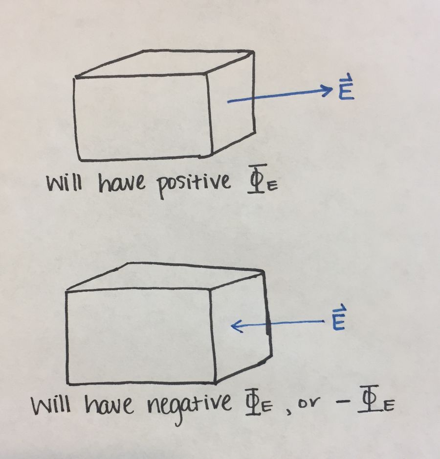 Gauss's Flux Theorem - Physics Book