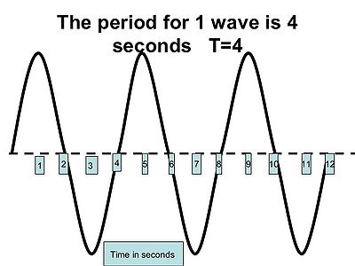 Sinusoidal Electromagnetic Radiaton Physics Book
