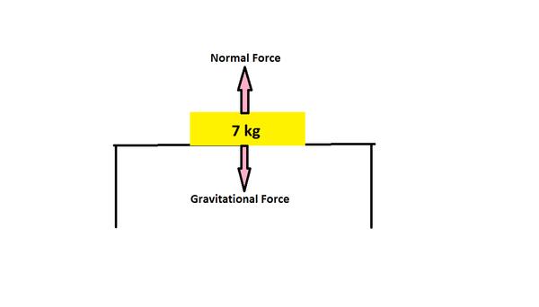 Compression or Normal Force - Physics Book