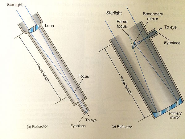 Telescopes - Physics Book