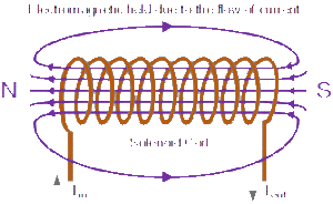 Magnetic Field of a Solenoid - Physics Book