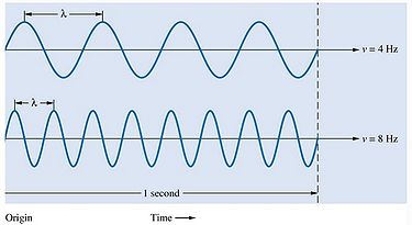 Wavelength - Physics Book