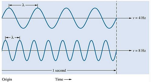 Wavelength - Physics Book