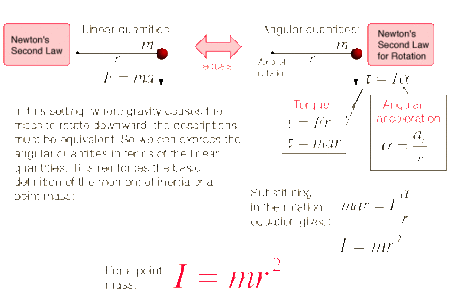 The Moments of Inertia - Physics Book