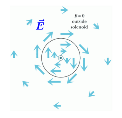 Curly Electric Fields - Physics Book